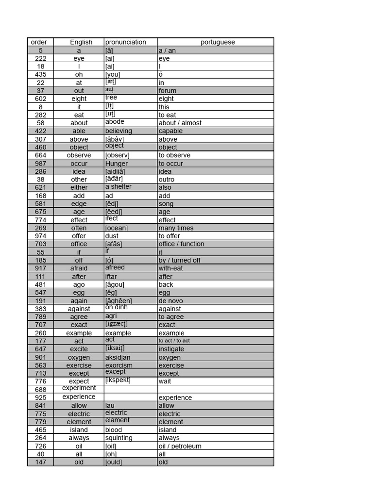 1000 Most Used Words in English | PDF