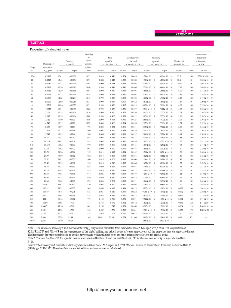 Properties of Saturated Water (Cengel) | PDF | Liquids | Viscosity