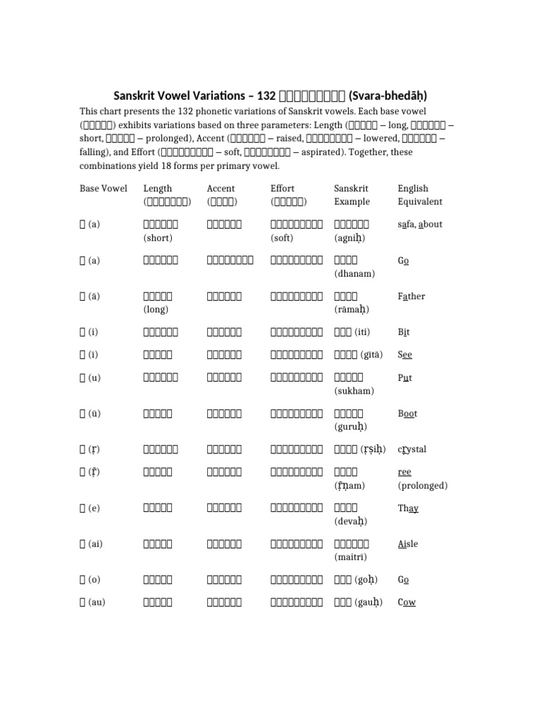 Sanskrit Vowel Chart 132 Variations Specific Underlines | PDF