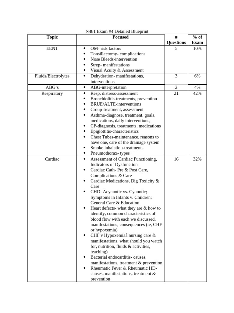 481 Exam 4 Detailed Blueprint | PDF | Medical Specialties | Clinical ...