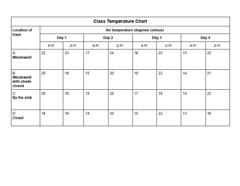 Class Temperature Chart | PDF