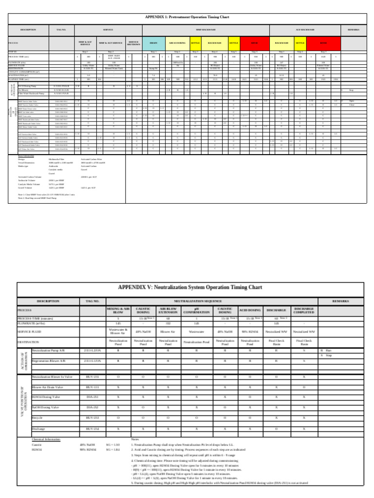 Pretreatment Operation Timing Chart | PDF | Sodium Hydroxide | Sulfuric ...