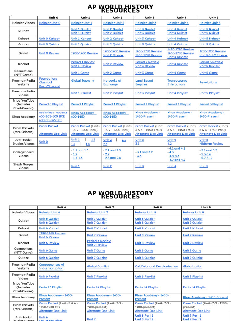 AP World History Study Resources | PDF