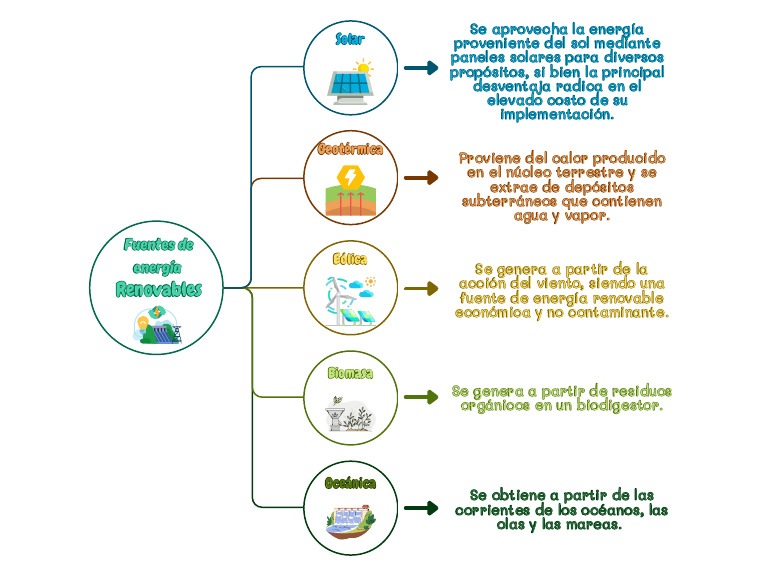 Organizador Grafico Fuentes de Energía Renovables Colorido Sencillo | PDF