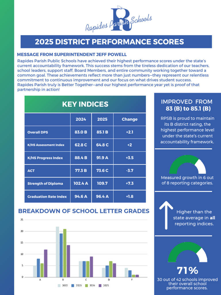 2025 RPSB DPS Data Snapshot | PDF | Learning