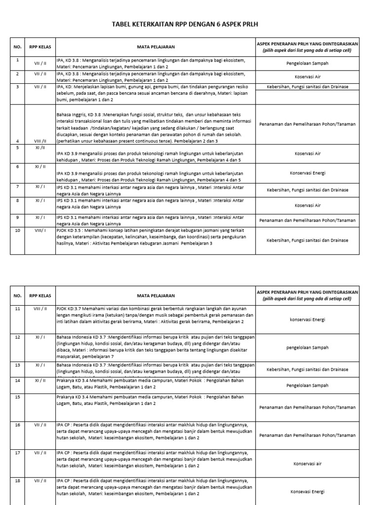 Tabel RPP Terkait 6 Aspek PRLH | PDF