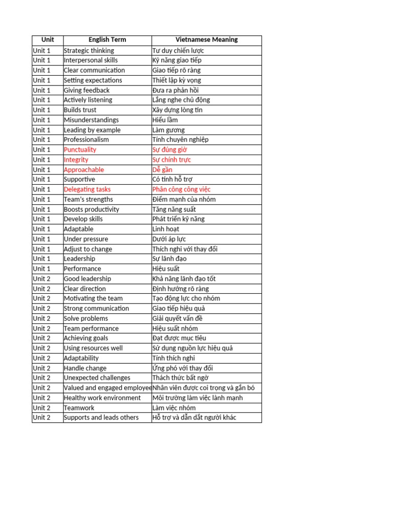 Unit1 Unit2 Vocabulary List | PDF