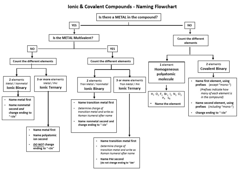 Naming Ionic and Covalent Compounds Guide | PDF | Chemical Compounds ...