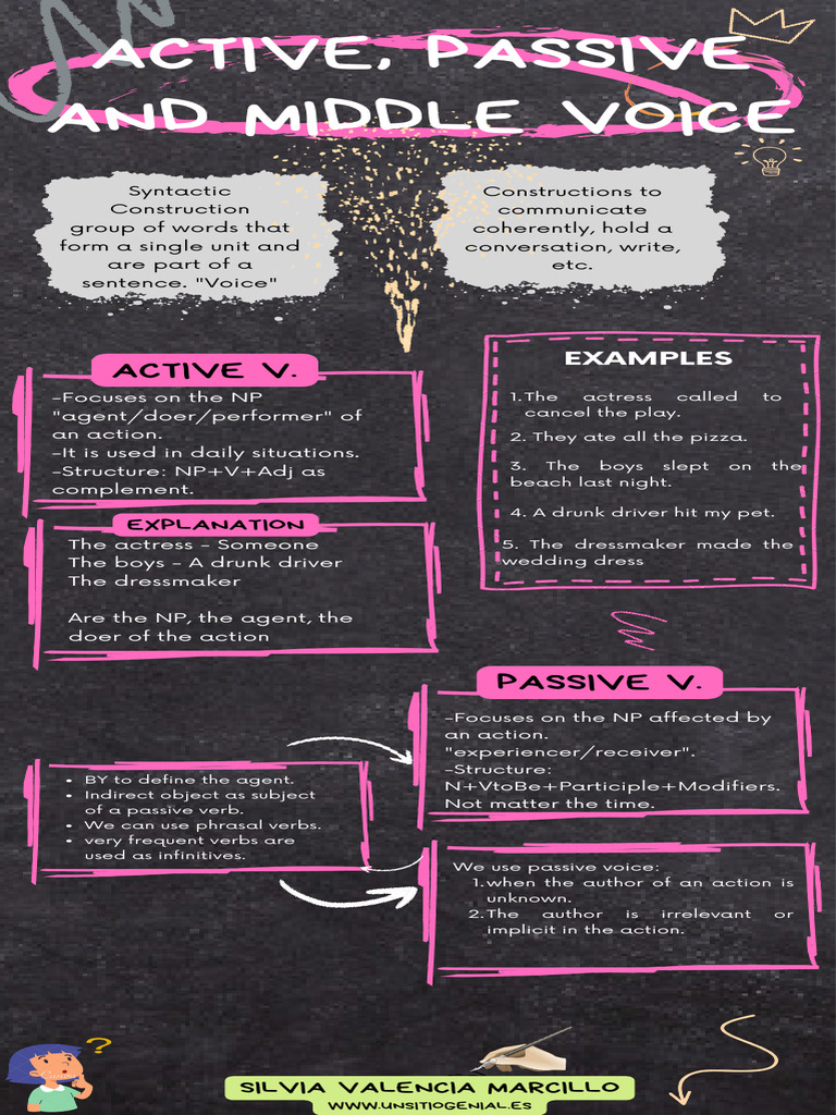 Active, Passive and Middle Voice Infographic - Silvia Valencia | PDF ...