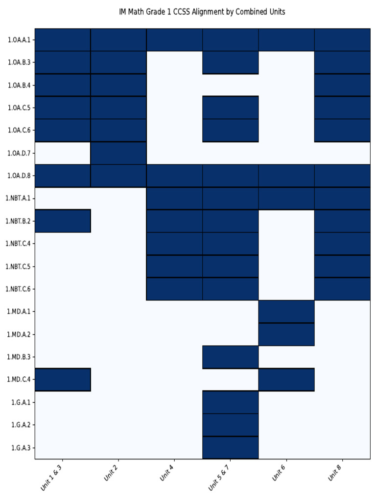 G1 Math Standards Alignment Year-Long | PDF