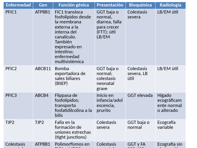 Tabla Colestasis Genetica Completa | PDF