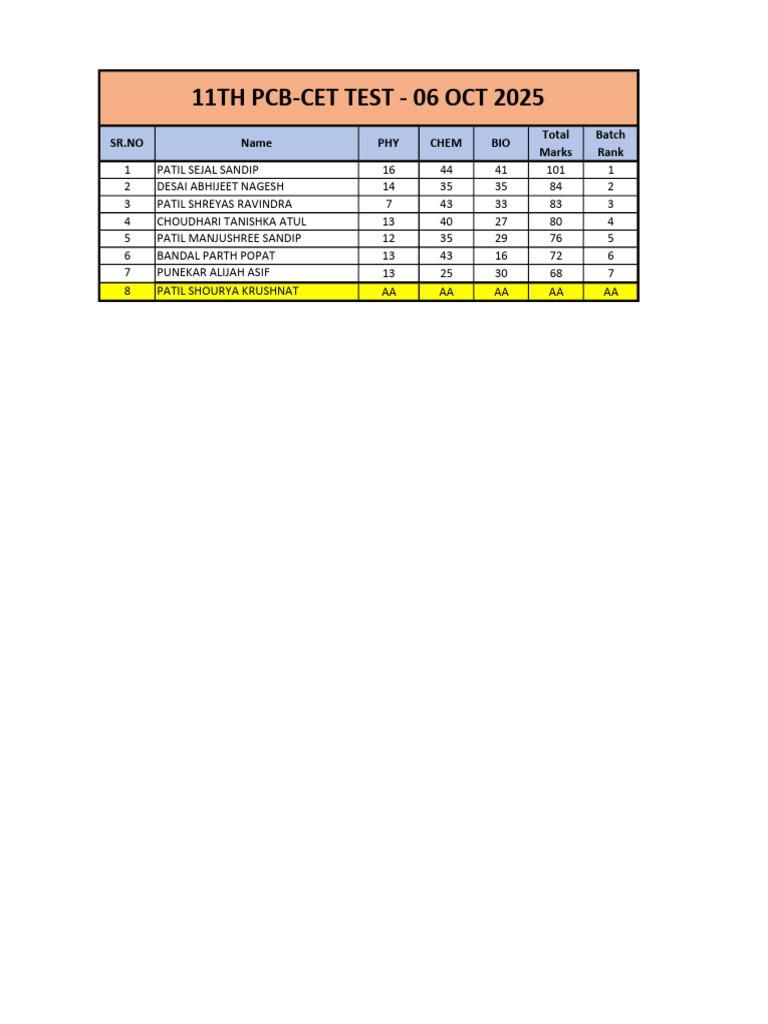 06 Oct Xi PCB - Bio Cet Result | PDF
