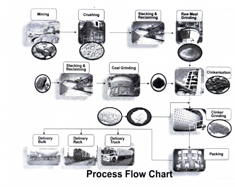 Process Flow Chart | PDF