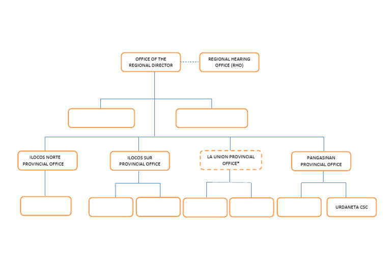 NCIP Region I Organizational Chart | PDF