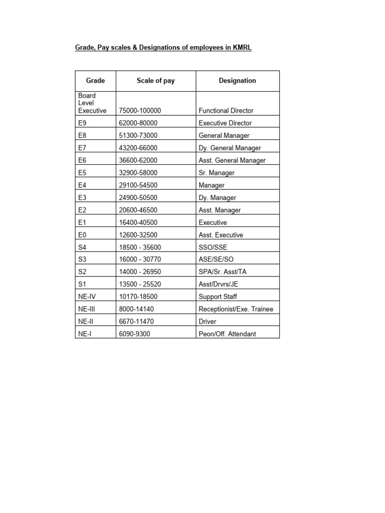 Grade and Pay Scale of KMRL | PDF