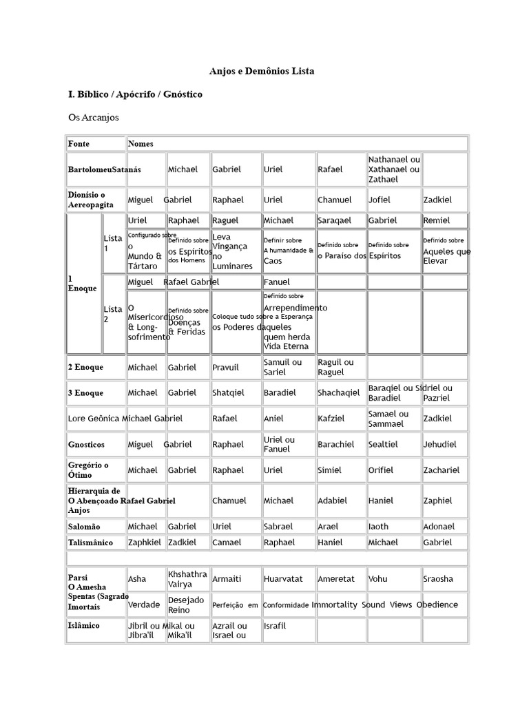 Lista de Anjos e Demônios | PDF | Anjo | Arcanjo