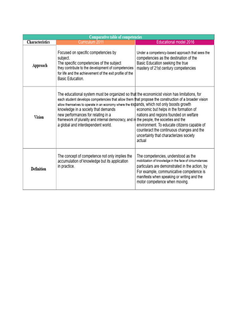 Competency-Based Education Overview | PDF | Knowledge | Skill