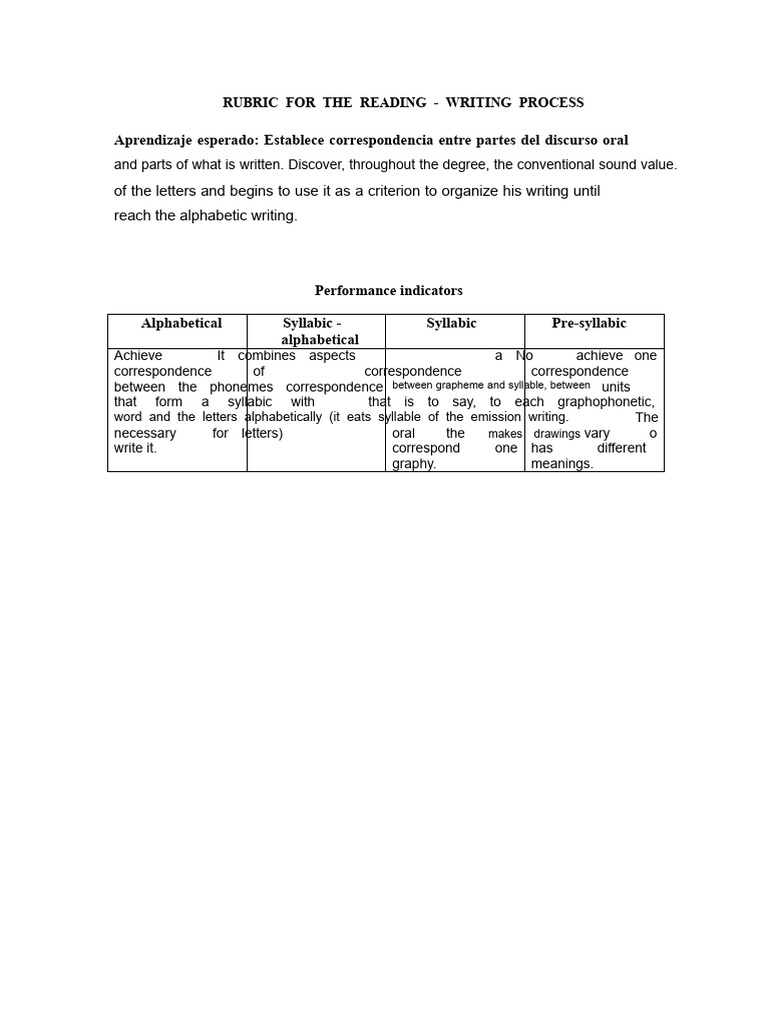Reading-Writing Process Rubric | PDF