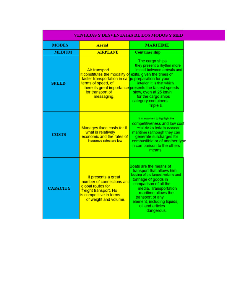 Comparative Chart of Means of Transportation | PDF | Transport | Cargo