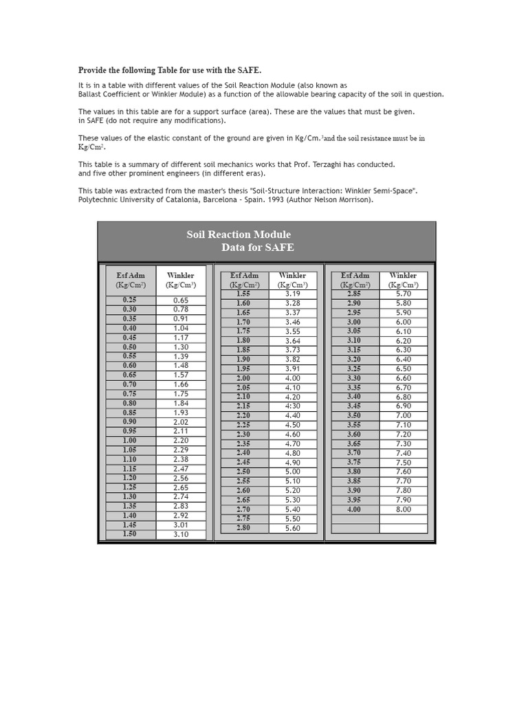 Ballast Coefficient For Safe | PDF | Natural Materials | Soil
