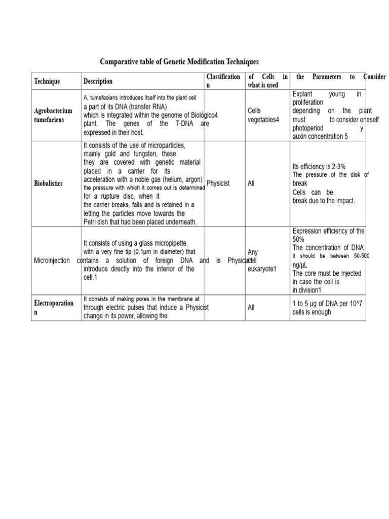 Comparative Chart of Transformation Techniques | PDF | Transfection ...