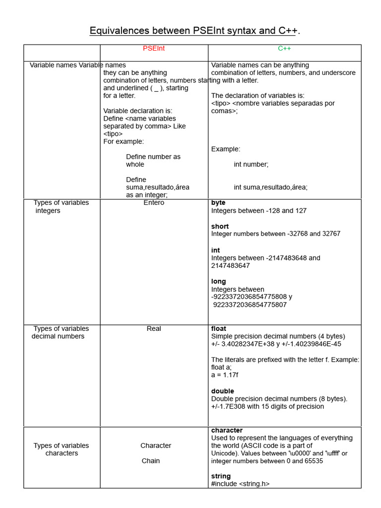 Equivalences Between PSEInt Syntax and C++ | PDF | Integer (Computer Science) | Pointer ...