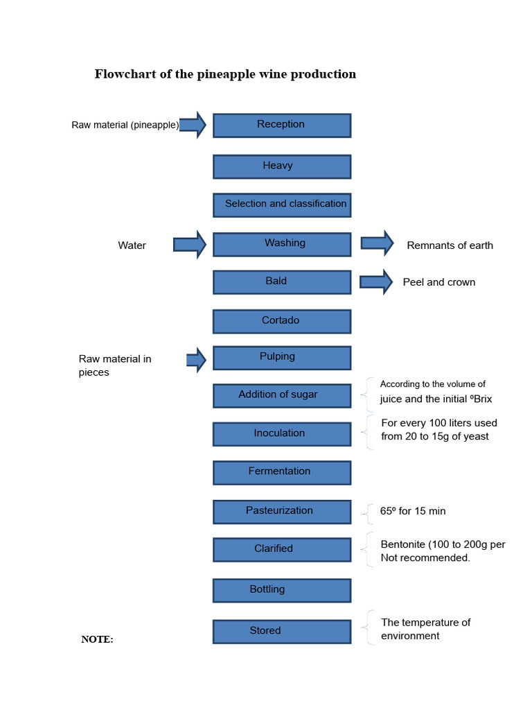 Flowchart of Pineapple Wine Production | PDF | Winemaking | Fermented ...
