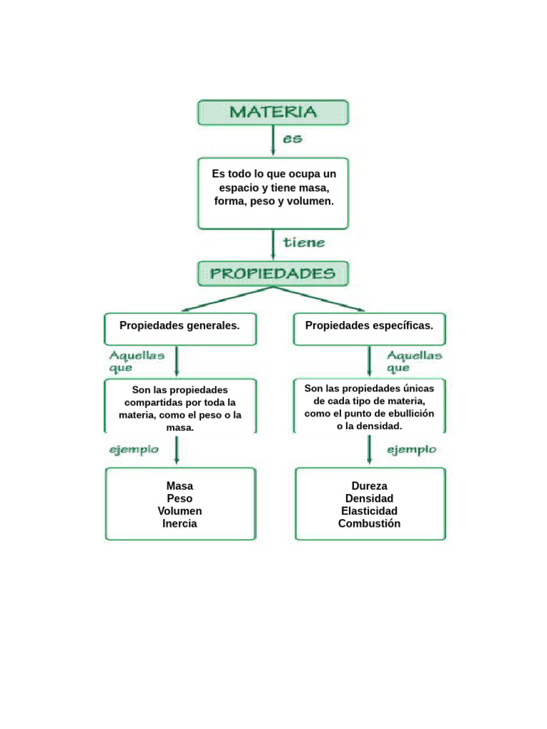 Mapa Mental de La Materia y Sus Propiedades | PDF