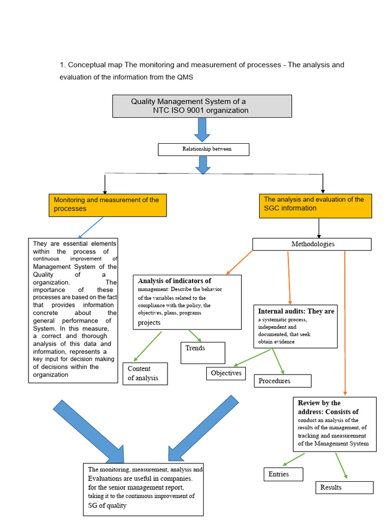 Conceptual Map The Monitoring and Measurement of Processes | PDF ...