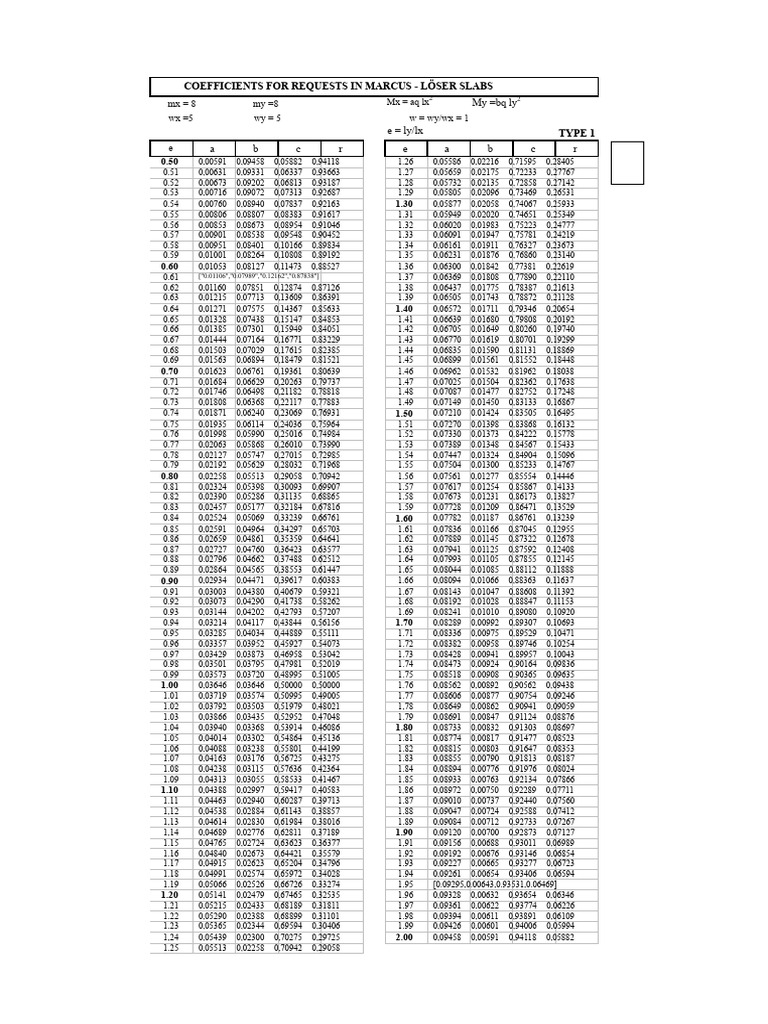 Marcus Löser Slabs Request Coefficients | PDF