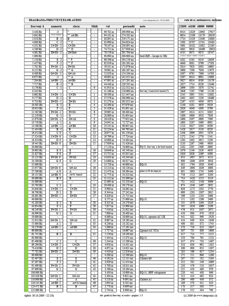 Audio Frequency Chart and Data | PDF | Physical Quantities | Units Of ...