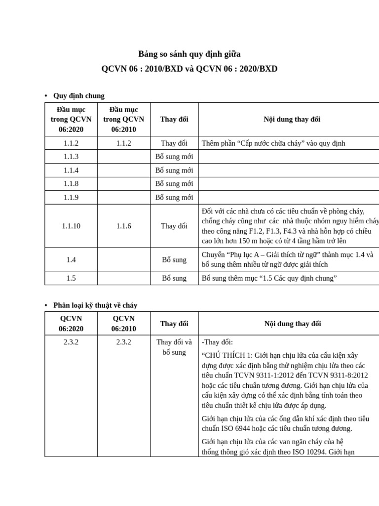 So Sánh QC06.2020 VS QC06.2010 | PDF