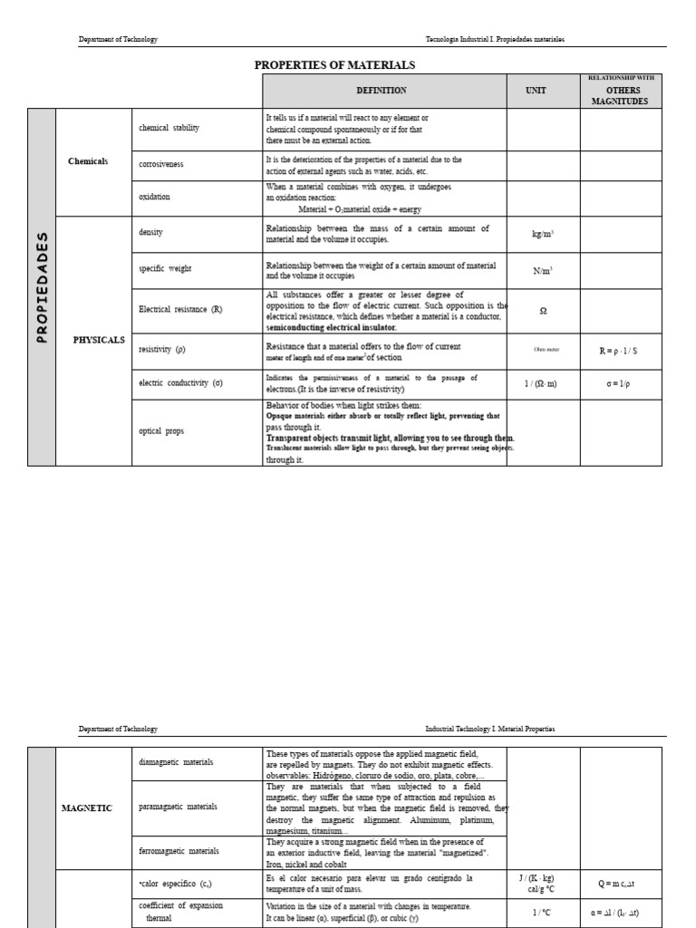 Properties of Materials in Industrial Tech | PDF | Electrical ...