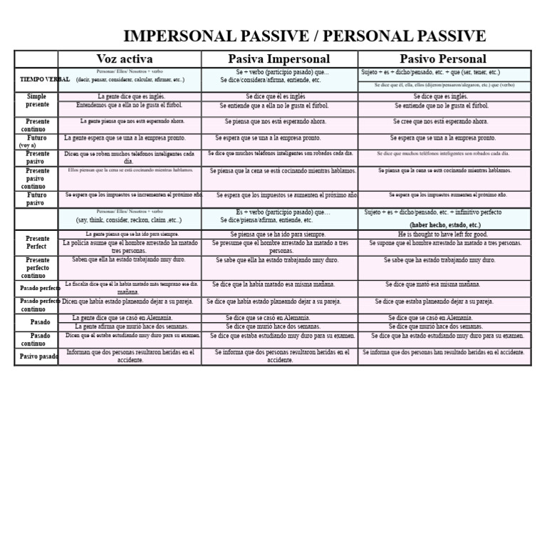 Pasiva Impersonal y Personal (Tabla) | PDF | Verbo | Relaciones sintácticas