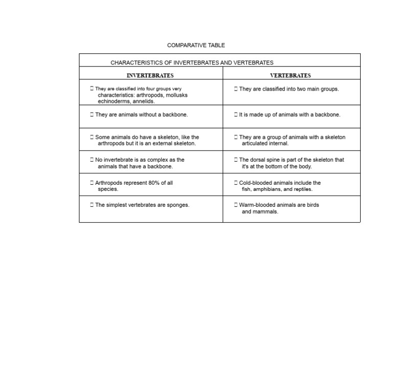 Invertebrates vs. Vertebrates Comparison | PDF