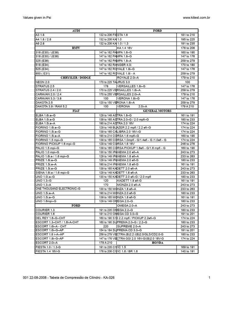 Cylinder Compression Values in Psi | PDF | Audi | Motor Vehicle