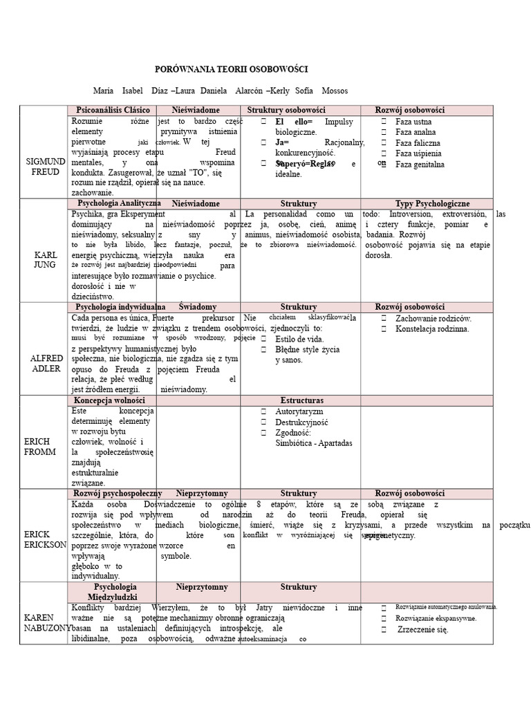 Porównawcze Tabele Osobowości | PDF