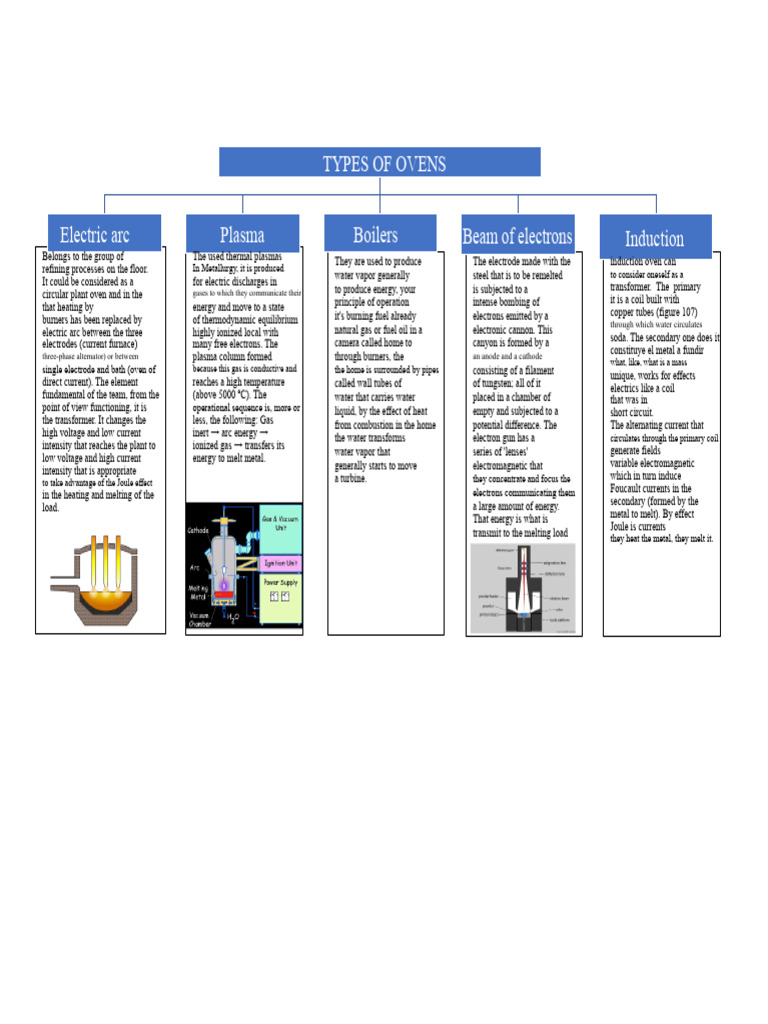 Conceptual Map Ovens | PDF | Electric Arc | Plasma (Physics)