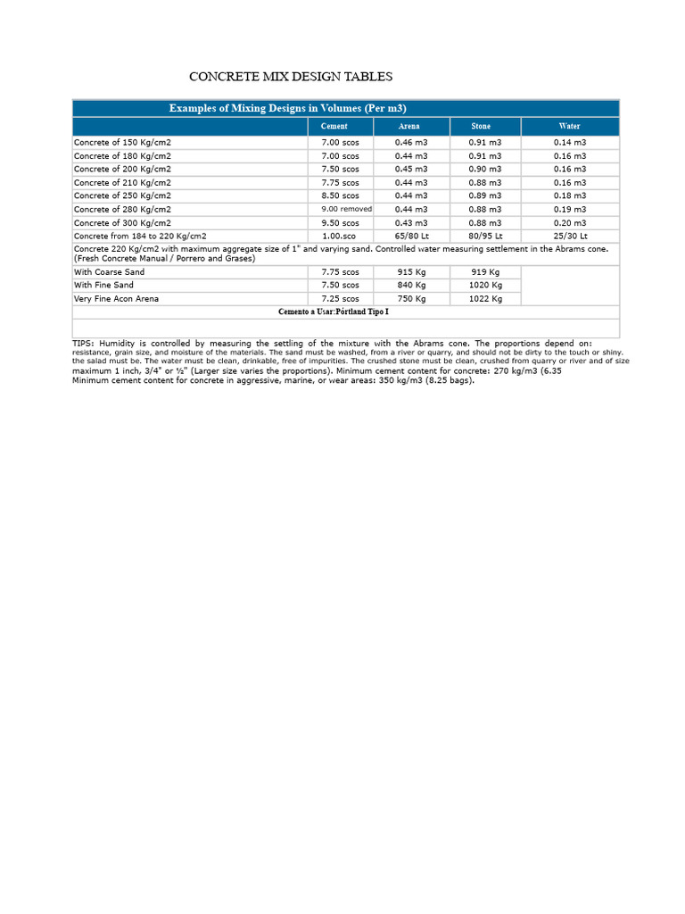 Concrete Mix Design Proportions Guide | PDF | Concrete | Cement
