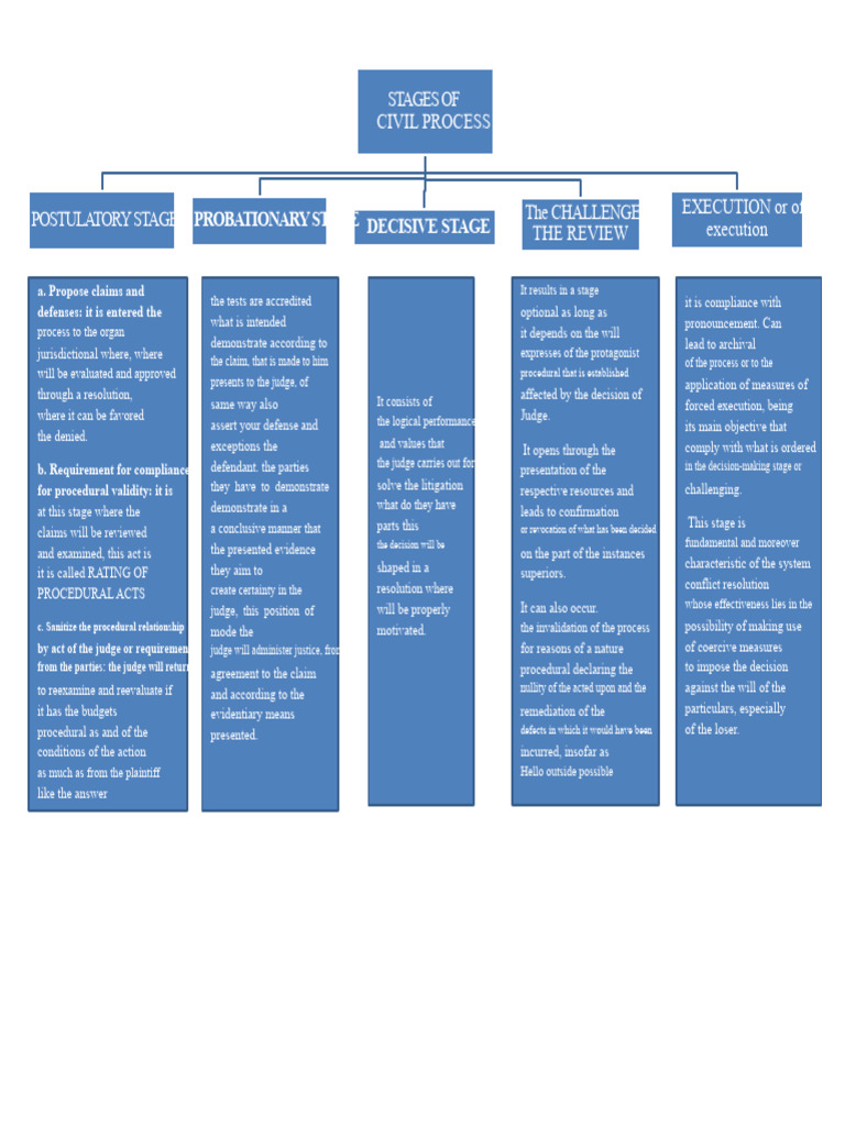 Civil Procedure | PDF | Lawsuit | Judiciaries