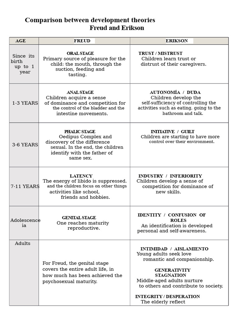 Comparison Freud - Erikson | PDF | Behavioural Sciences | Psychology