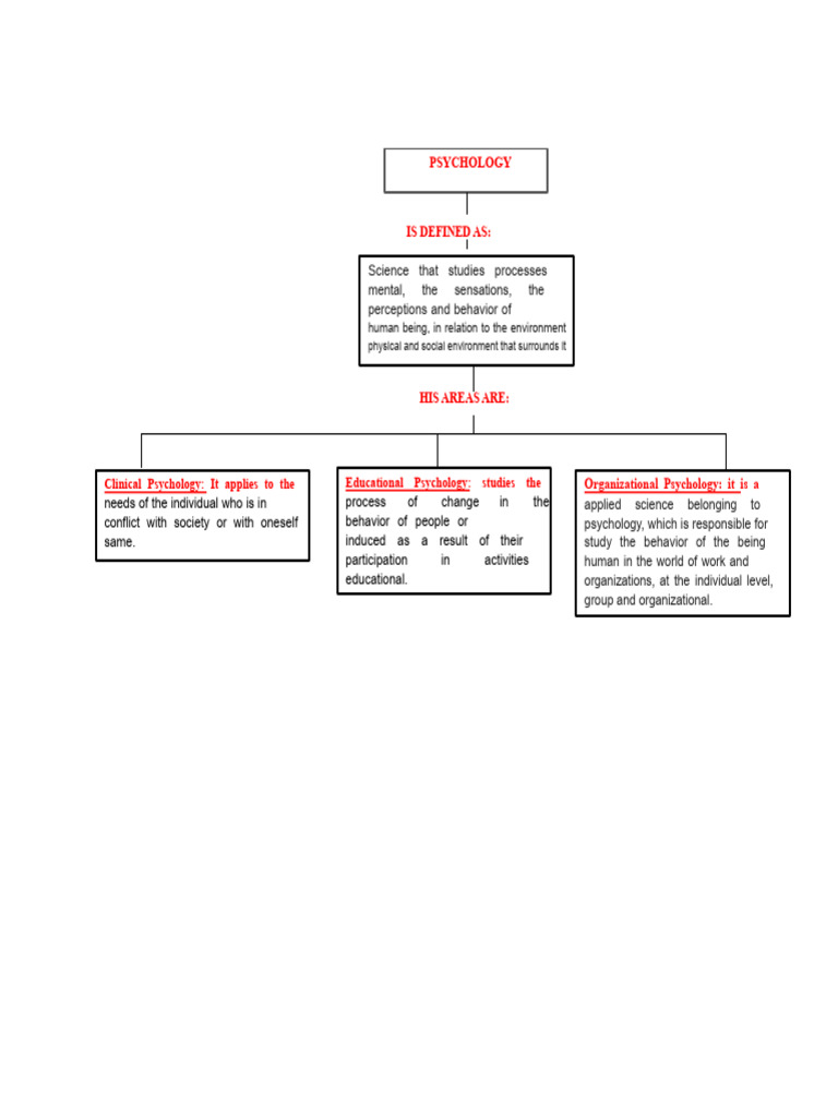 Overview of Psychology's Key Areas | PDF