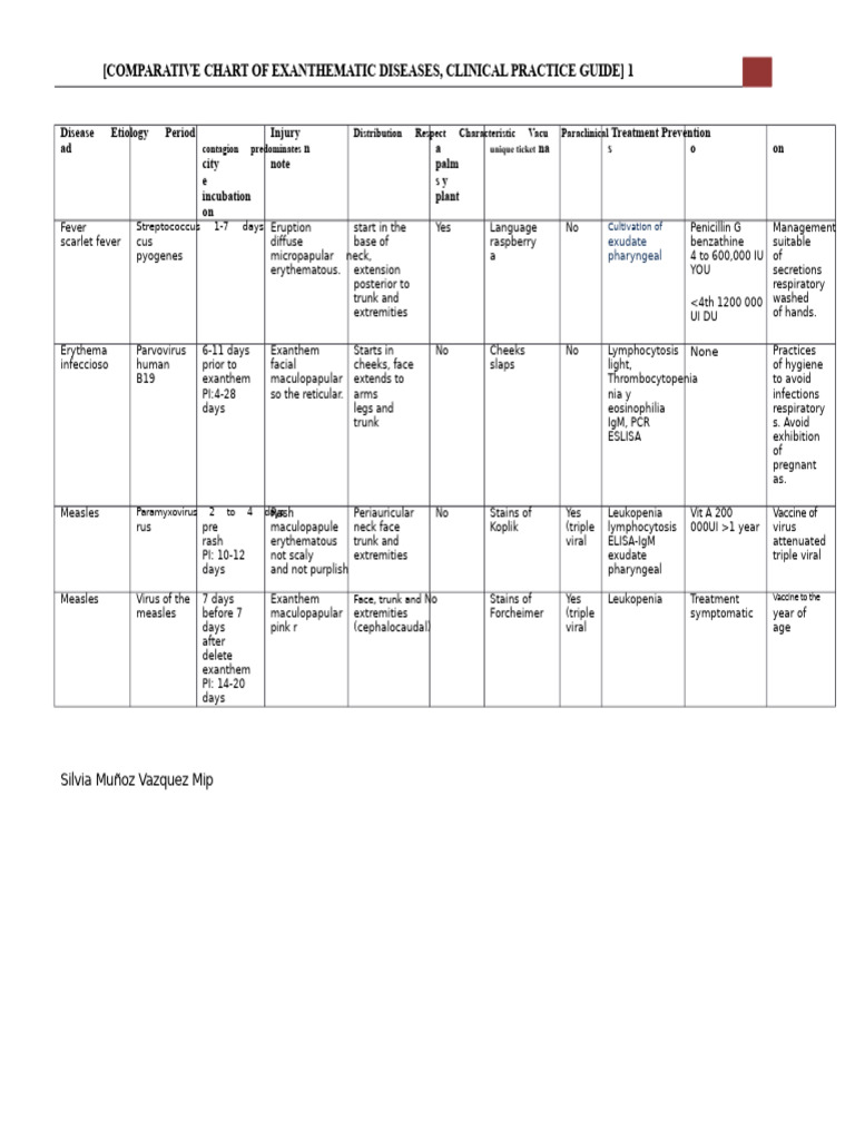 Comparative Chart of Exanthematous Diseases | PDF | Virology | Health ...