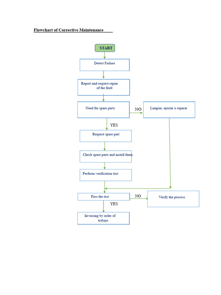 Corrective Maintenance Flowchart Guide | PDF