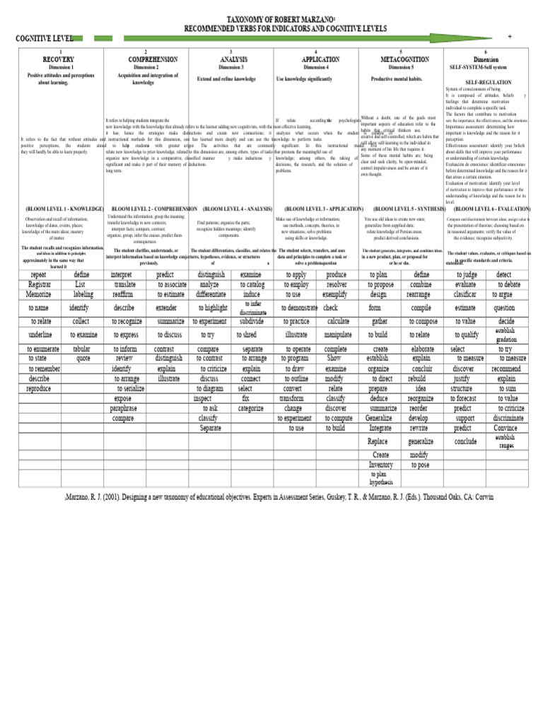 Marzano Verb Table | PDF | Knowledge | Motivational