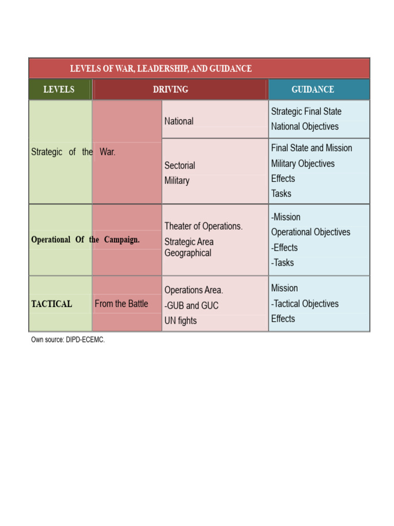 Levels of War | PDF