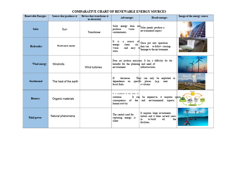 Renewable Energy Sources Comparison Chart | PDF | Renewable Energy ...