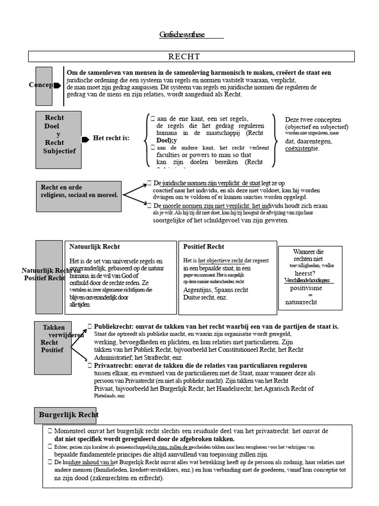 Grafische Synthese - Het Recht. | PDF