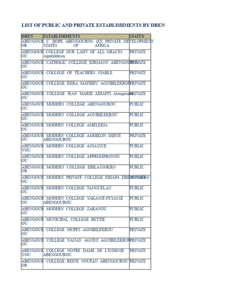 List of Public and Private Institutions by Dren | PDF