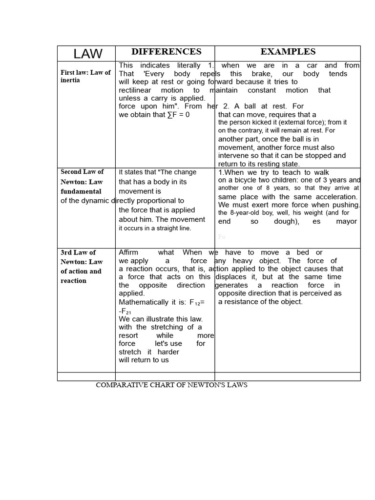 Comparative Table of Newton's Laws | PDF | Force | Newton's Laws Of Motion